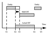 Shift Downtime Principles